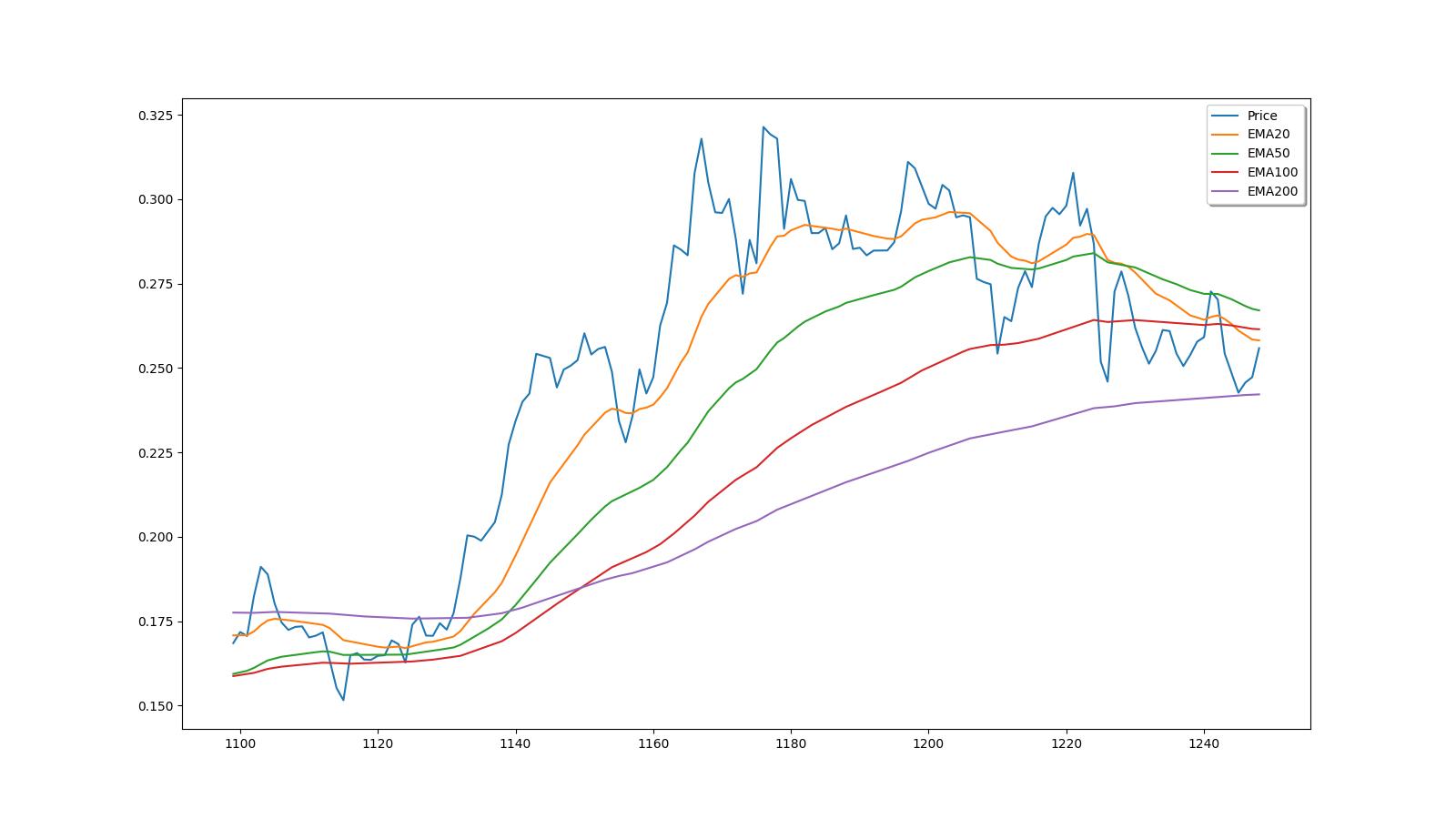 APY.vision Exponential Moving Averages
