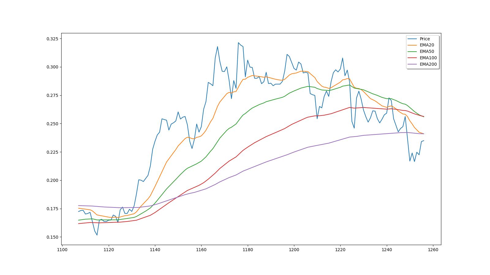 APY.vision Exponential Moving Averages