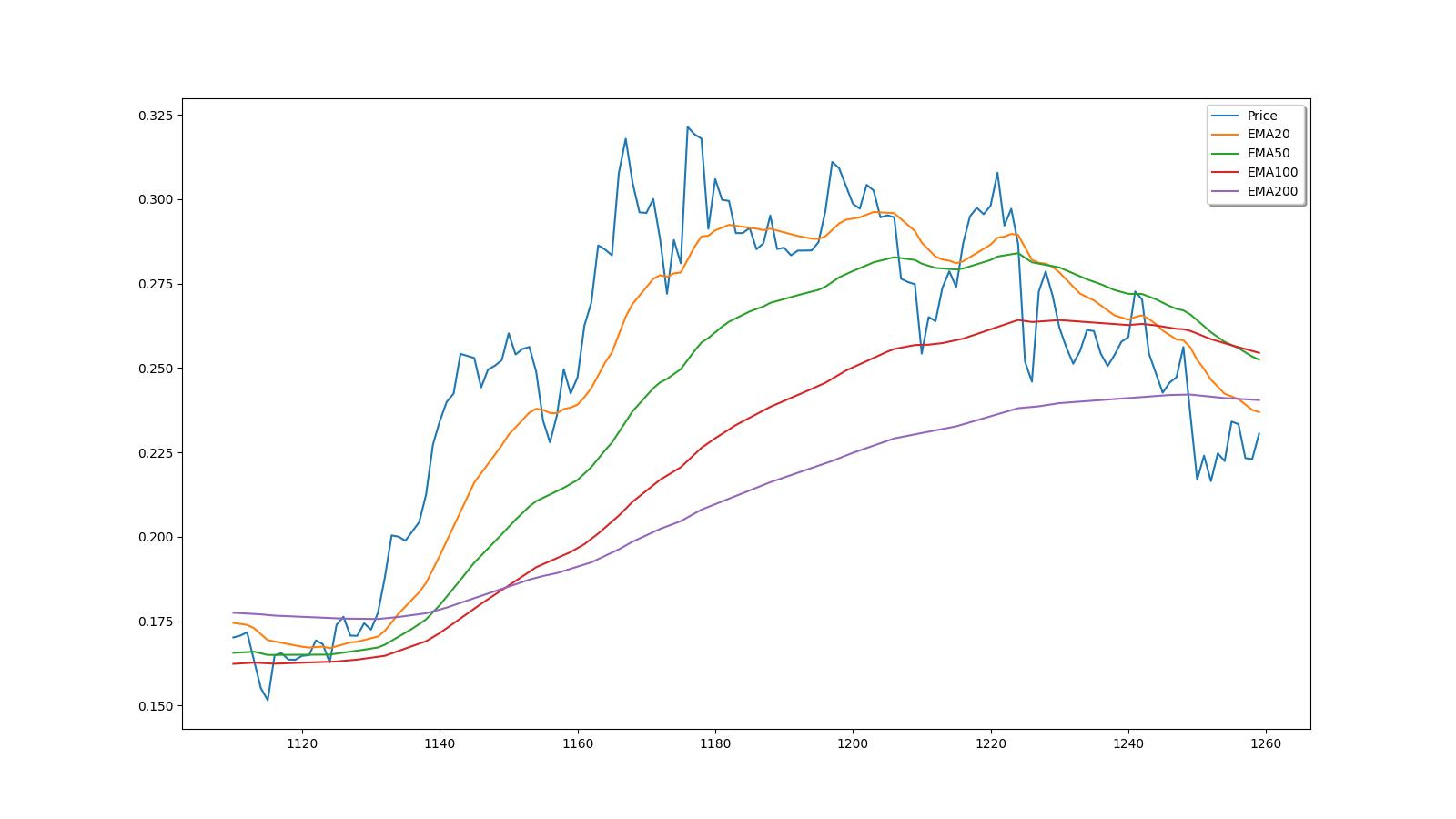 APY.vision Exponential Moving Averages