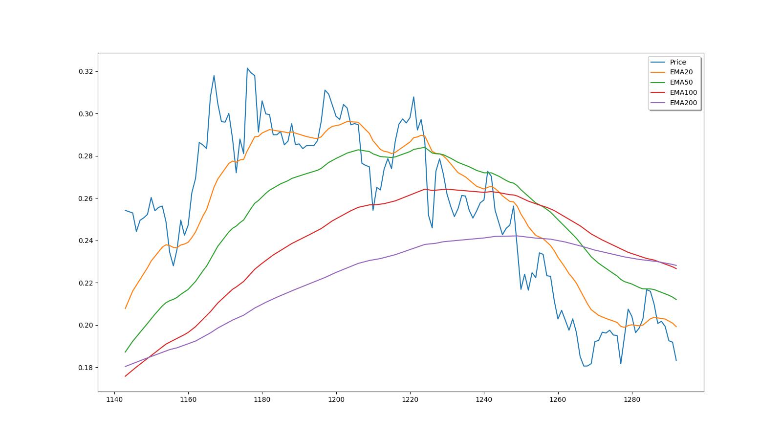 APY.vision Exponential Moving Averages
