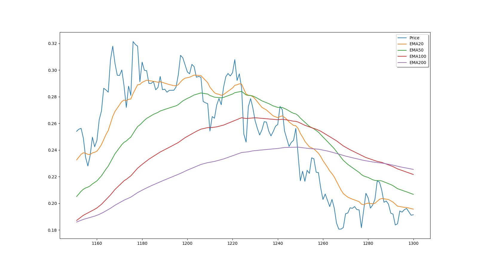APY.vision Exponential Moving Averages