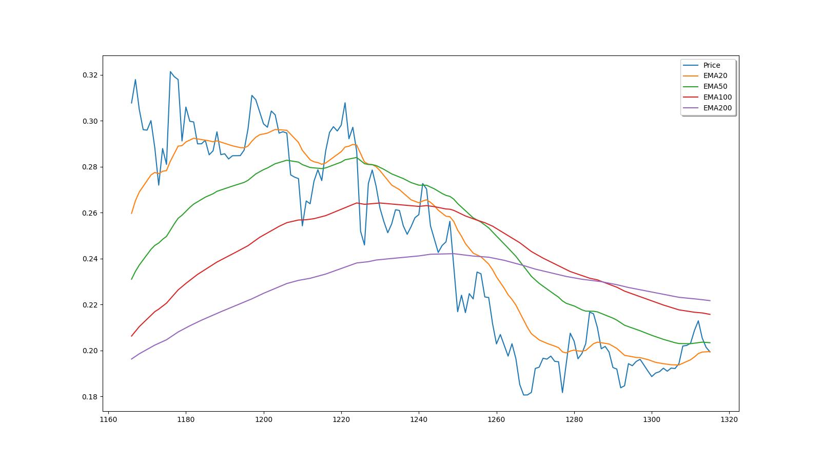 APY.vision Exponential Moving Averages