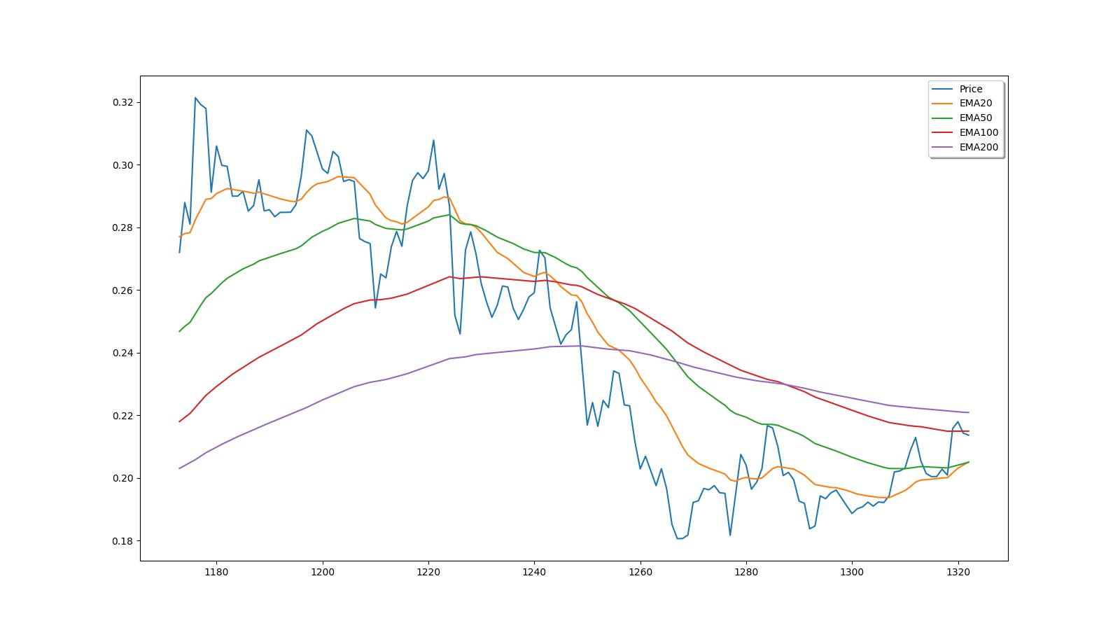 APY.vision Exponential Moving Averages