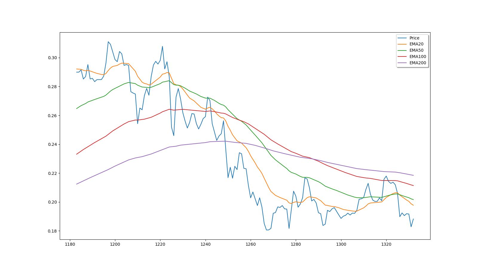 APY.vision Exponential Moving Averages
