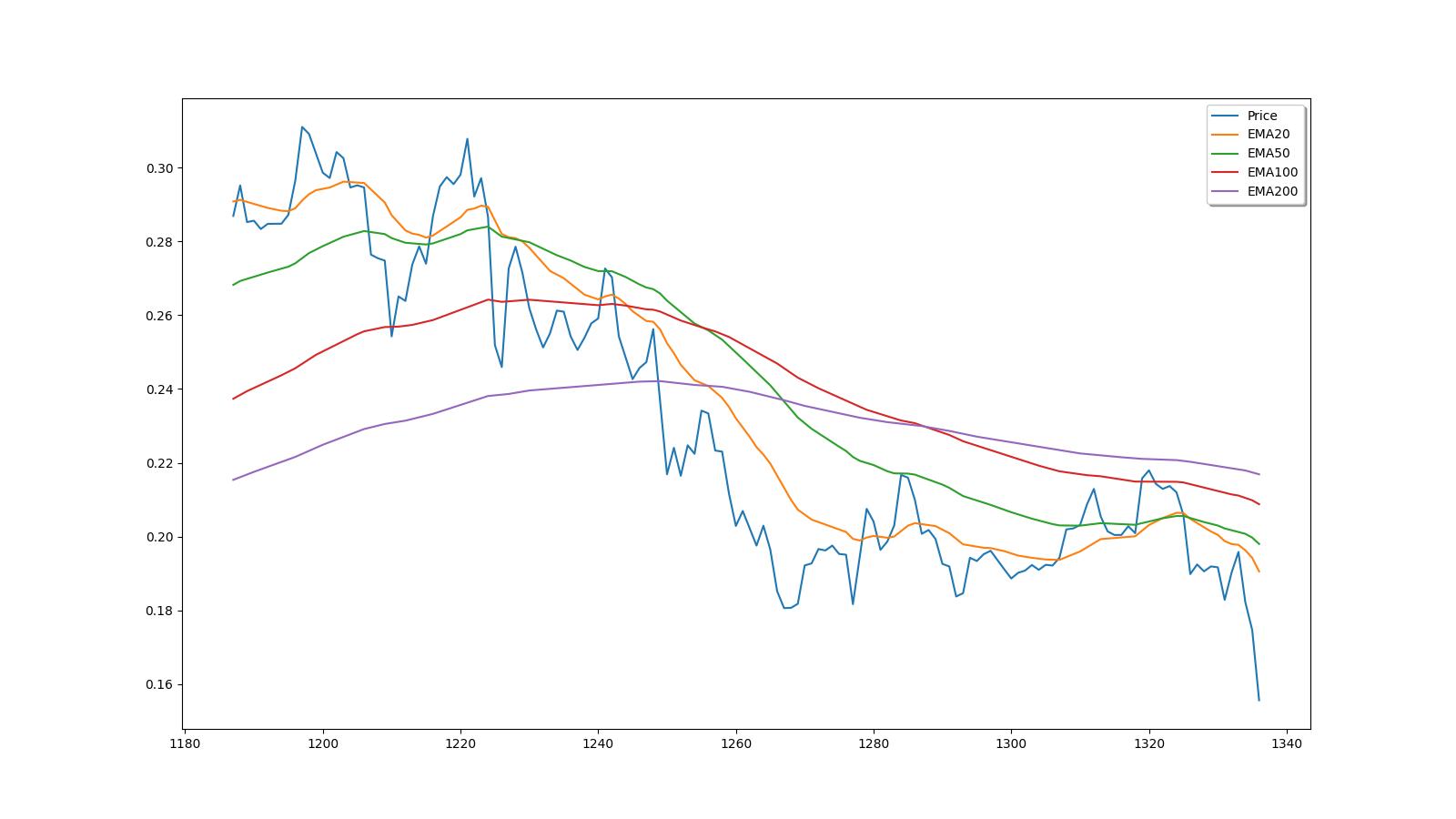 APY.vision Exponential Moving Averages