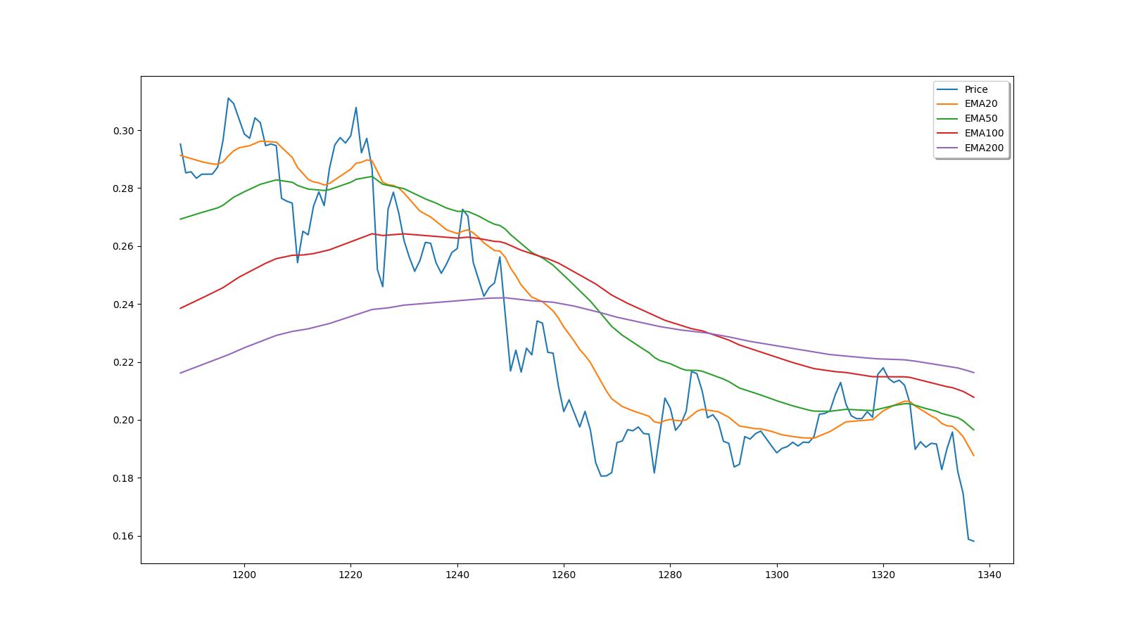 APY.vision Exponential Moving Averages