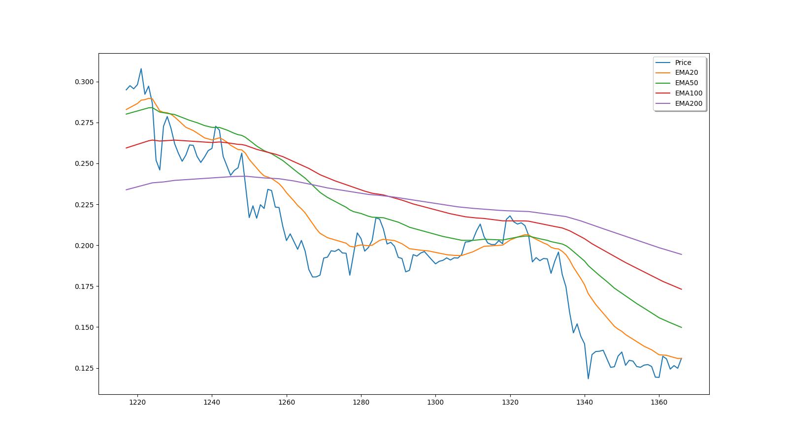 APY.vision Exponential Moving Averages