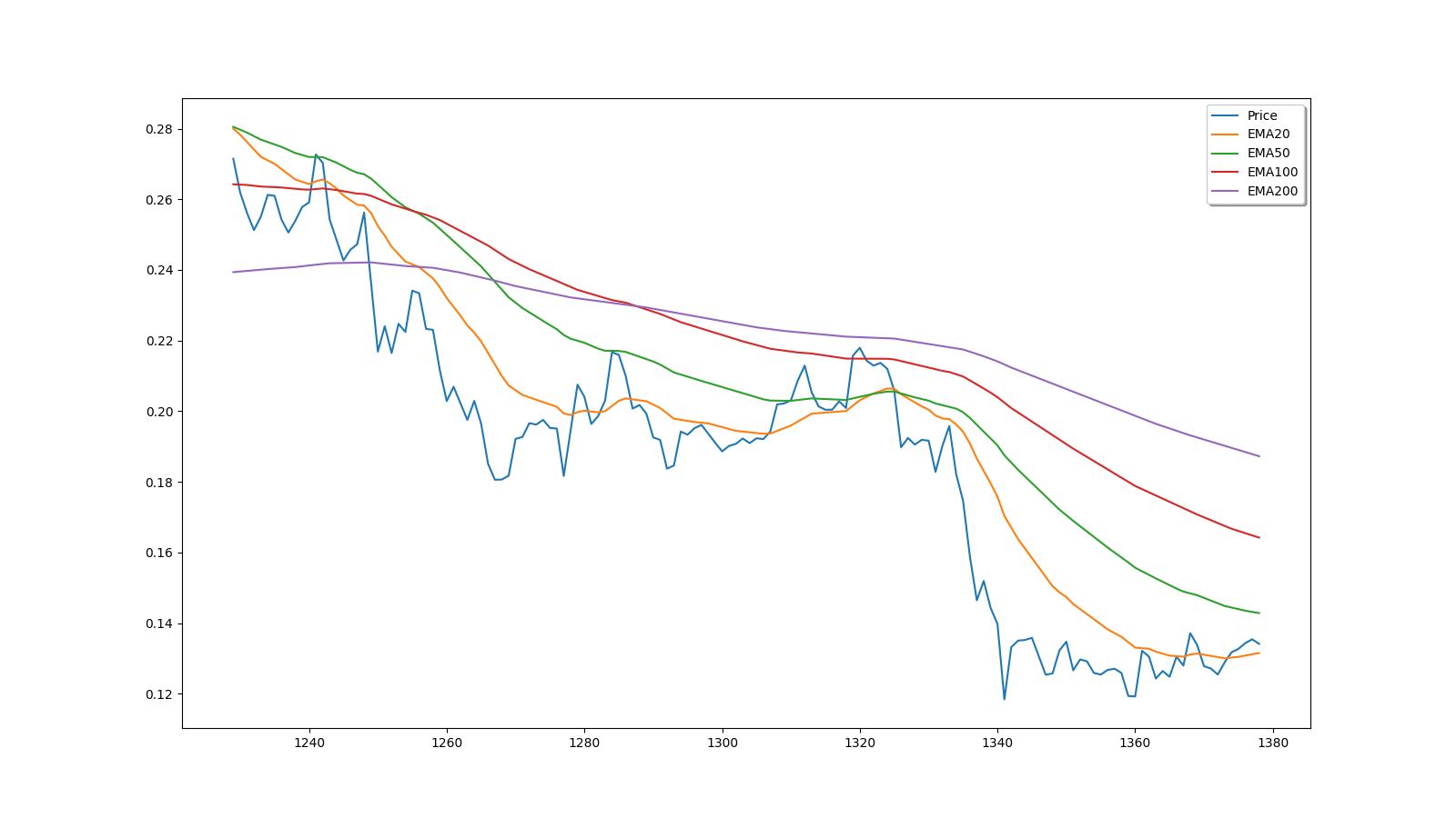 APY.vision Exponential Moving Averages