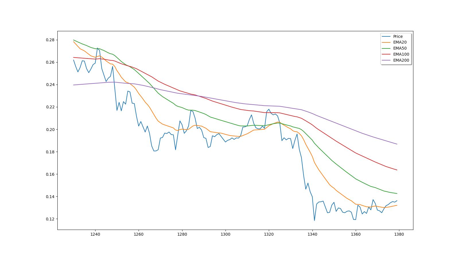 APY.vision Exponential Moving Averages