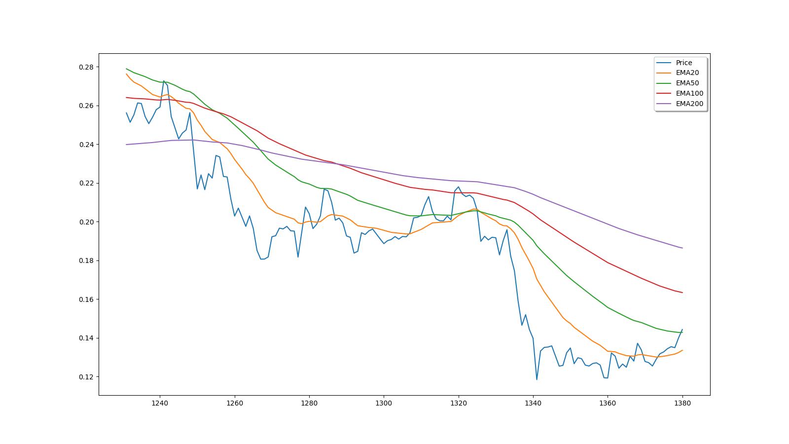 APY.vision Exponential Moving Averages