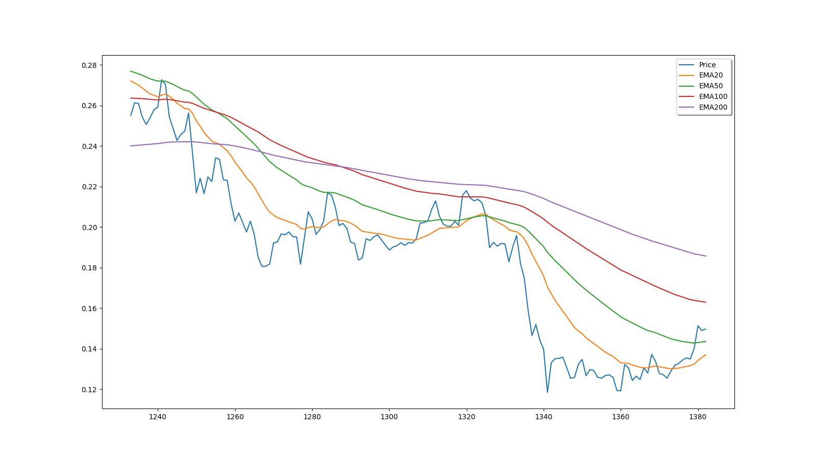 APY.vision Exponential Moving Averages