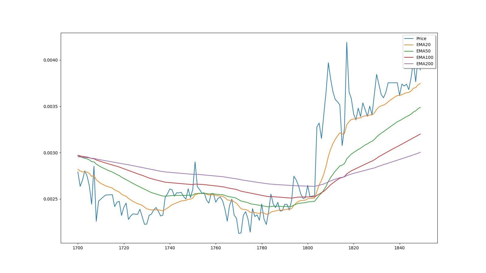 APYSwap Exponential Moving Averages