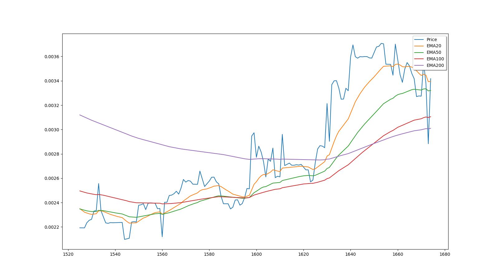 APYSwap Exponential Moving Averages