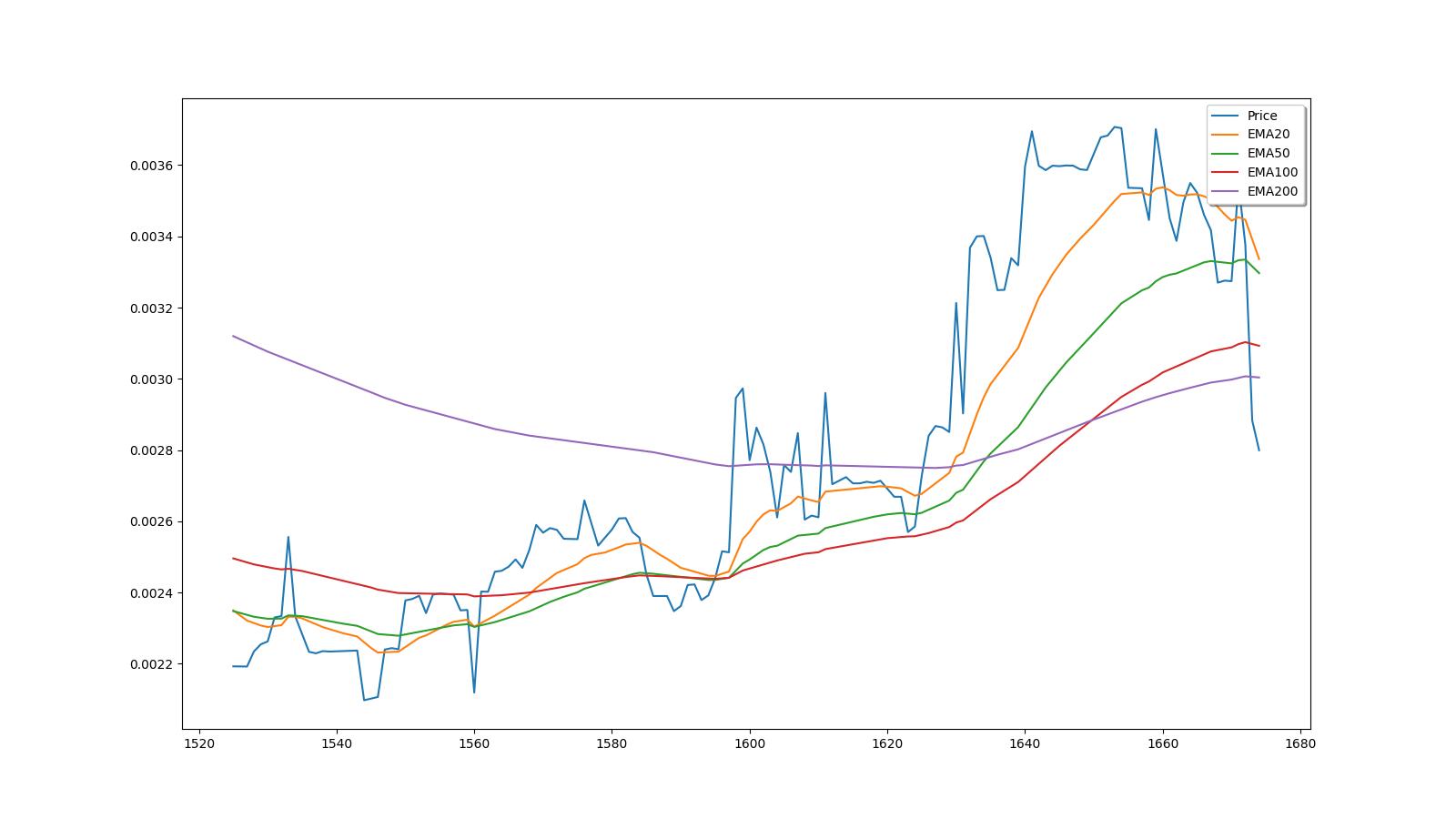 APYSwap Exponential Moving Averages