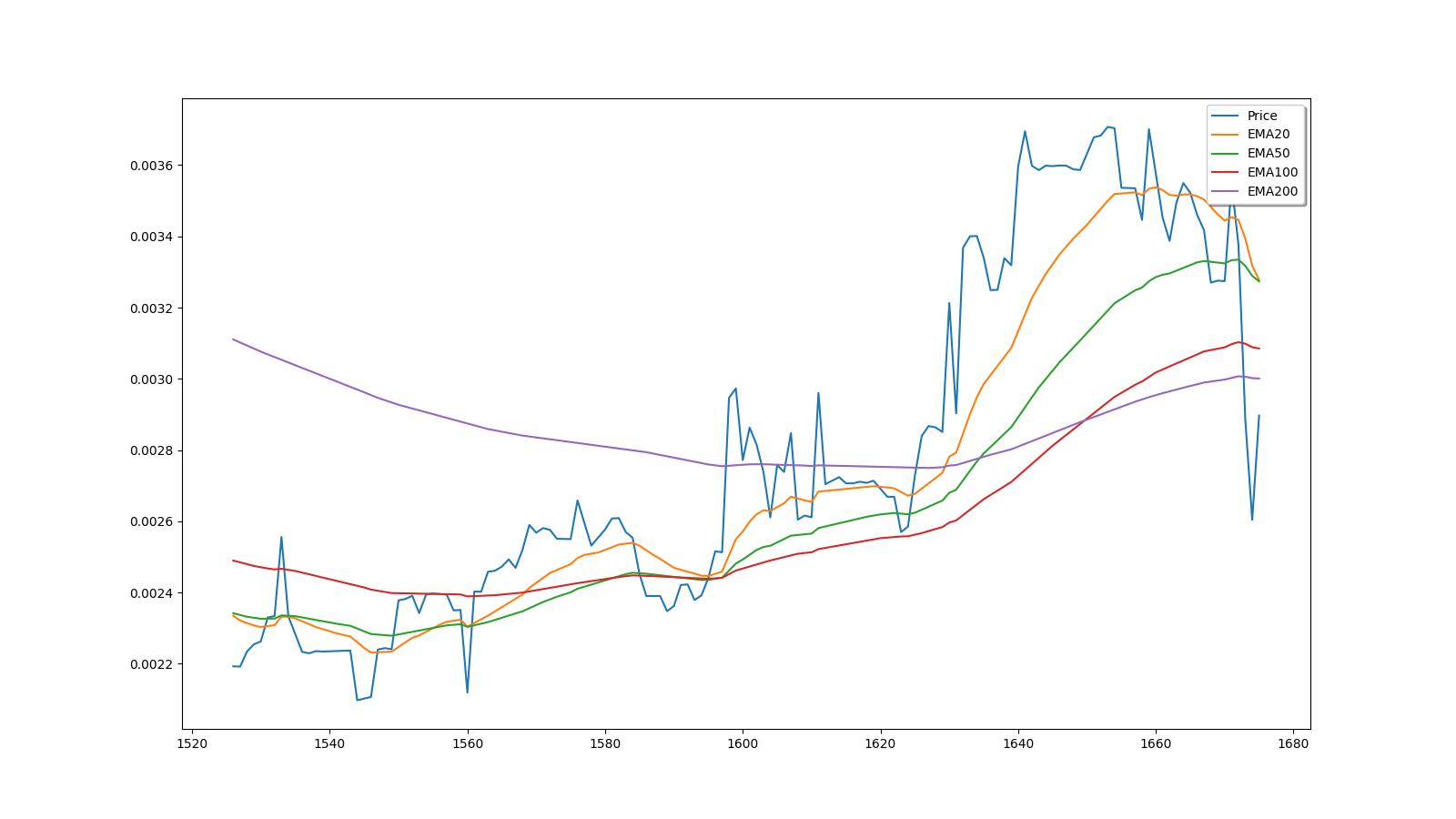 APYSwap Exponential Moving Averages