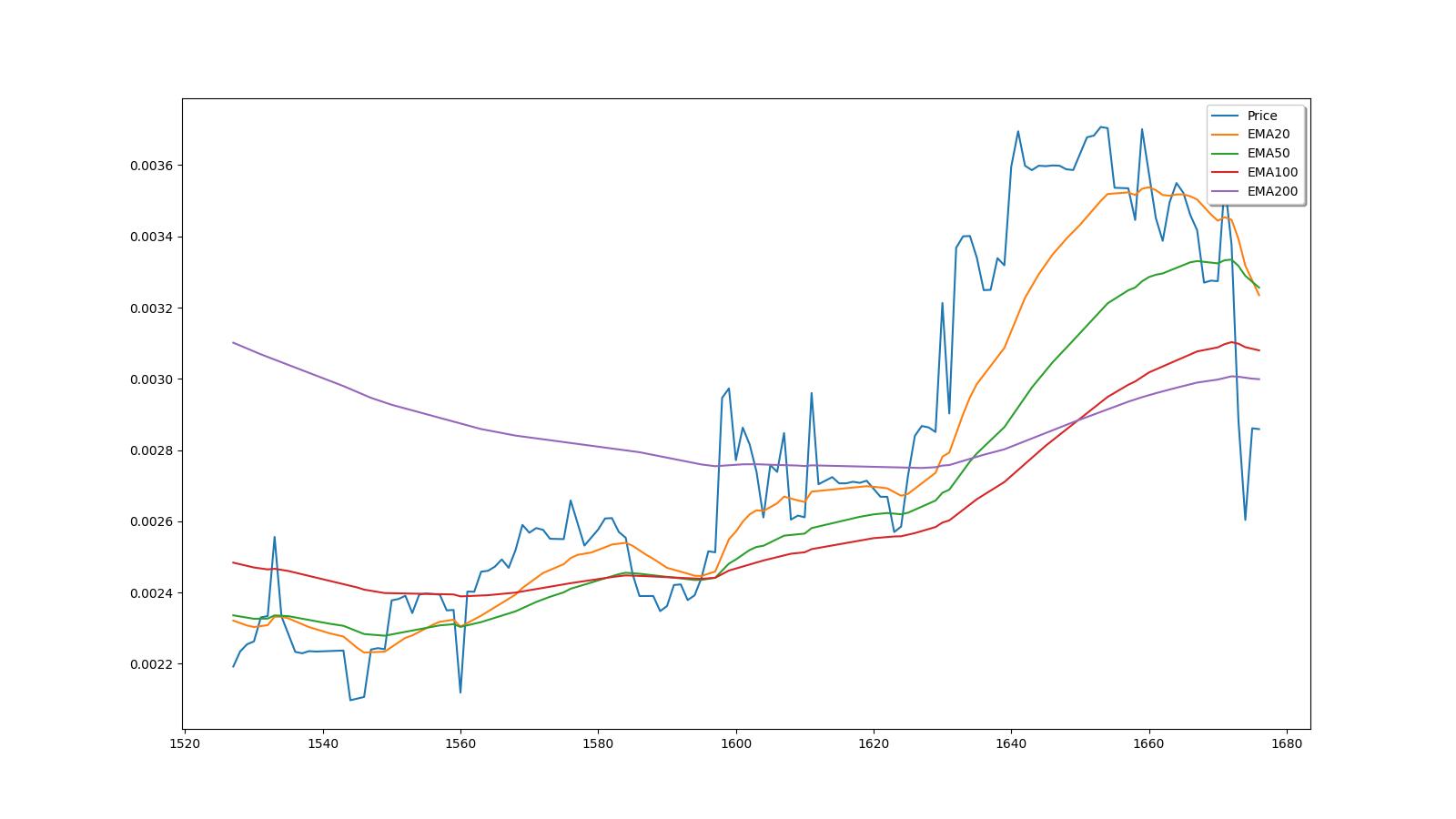 APYSwap Exponential Moving Averages