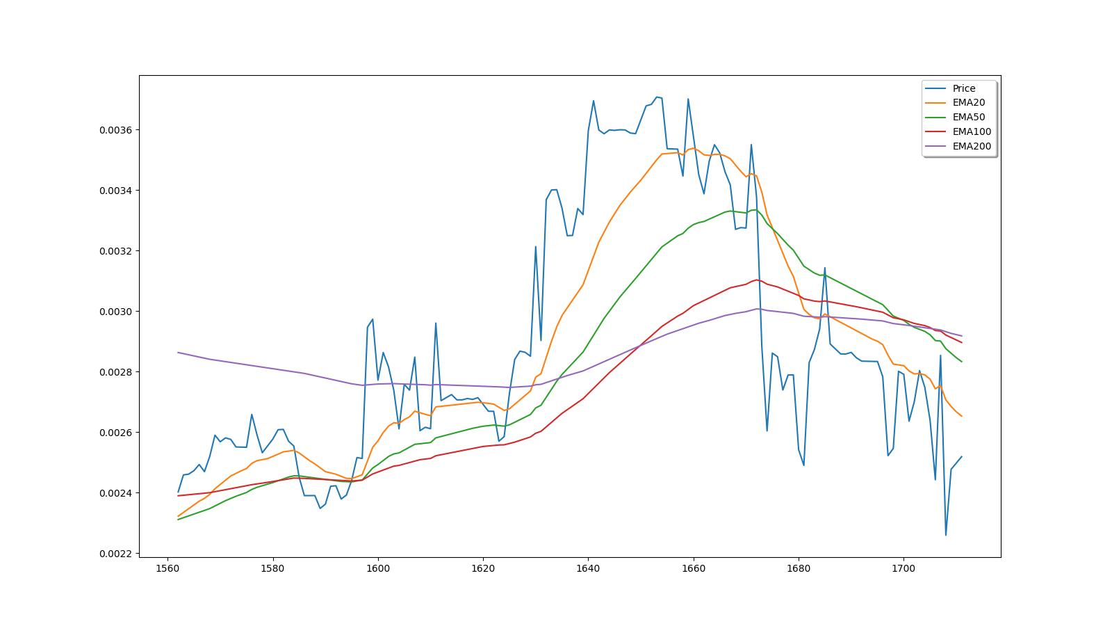 APYSwap Exponential Moving Averages