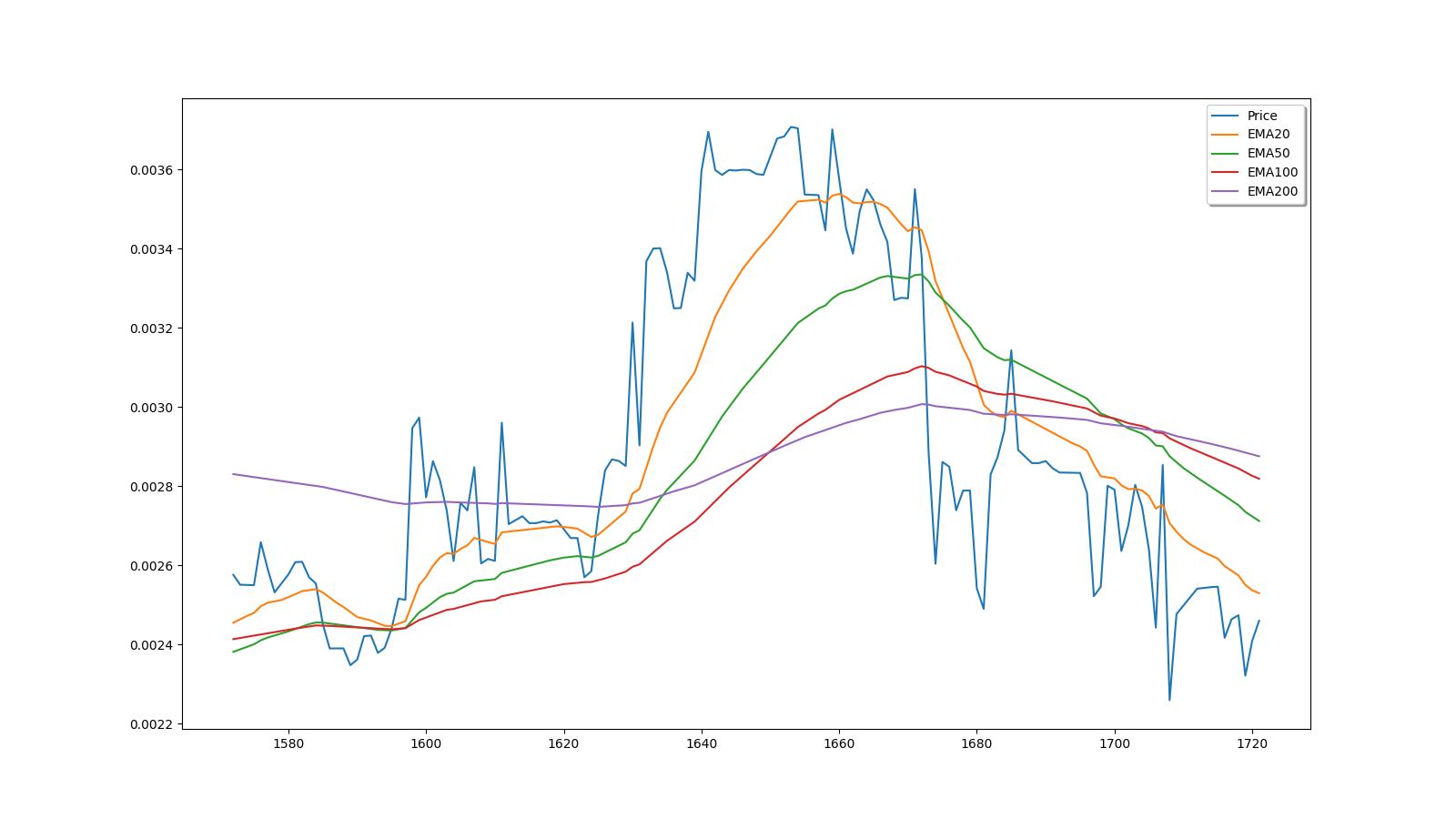 APYSwap Exponential Moving Averages