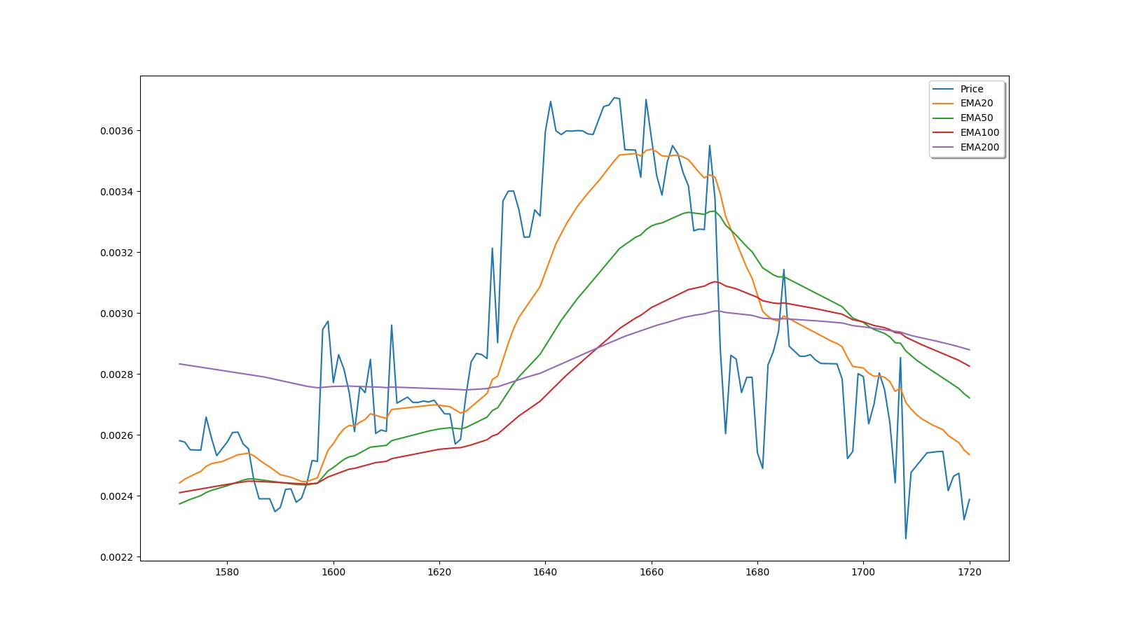 APYSwap Exponential Moving Averages