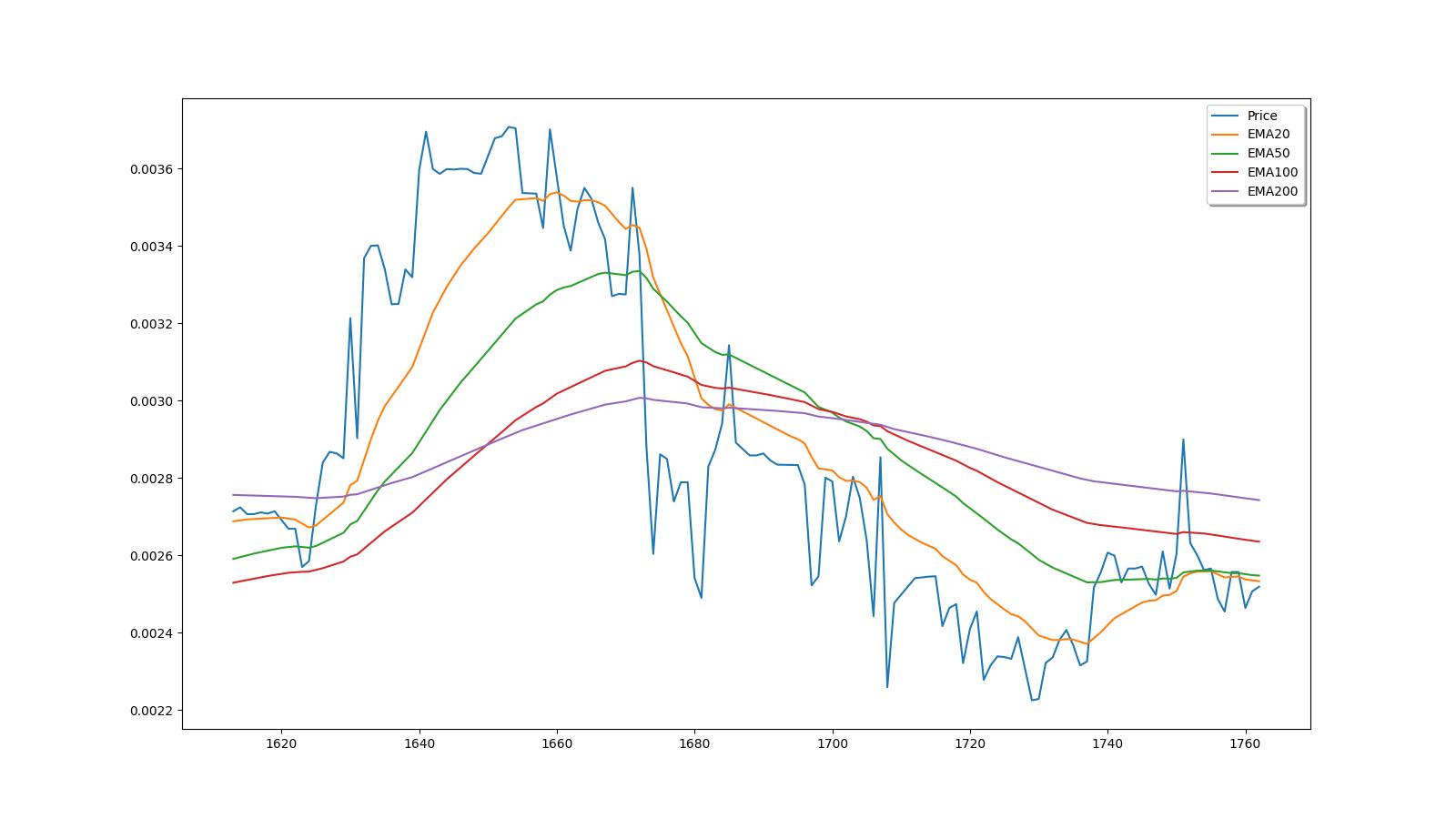 APYSwap Exponential Moving Averages