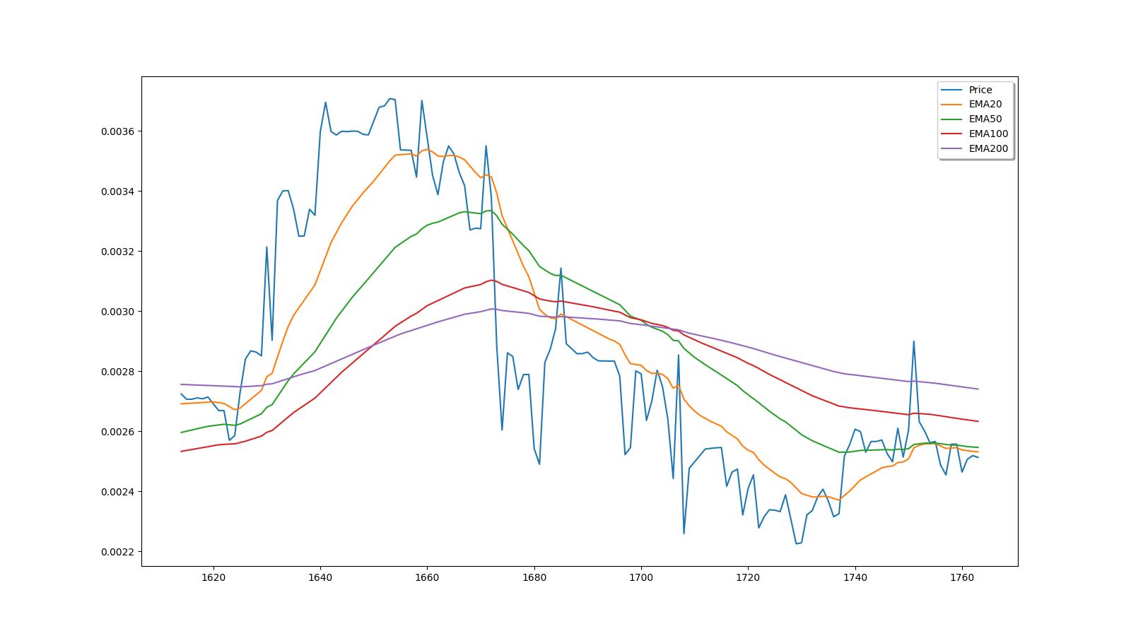 APYSwap Exponential Moving Averages