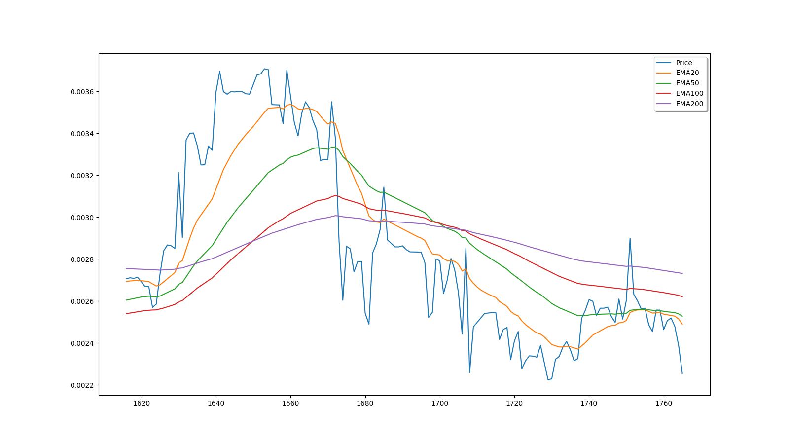 APYSwap Exponential Moving Averages