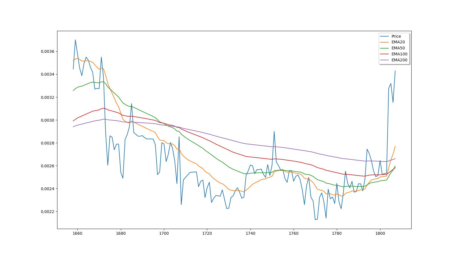 APYSwap Exponential Moving Averages