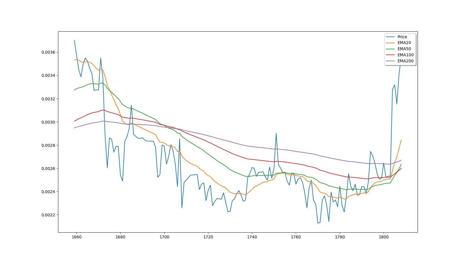 APYSwap Exponential Moving Averages