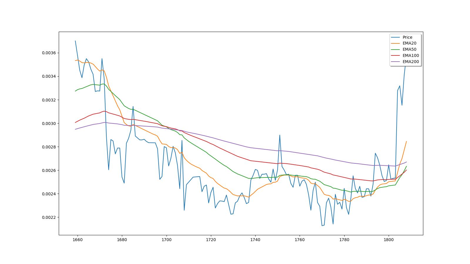 APYSwap Exponential Moving Averages