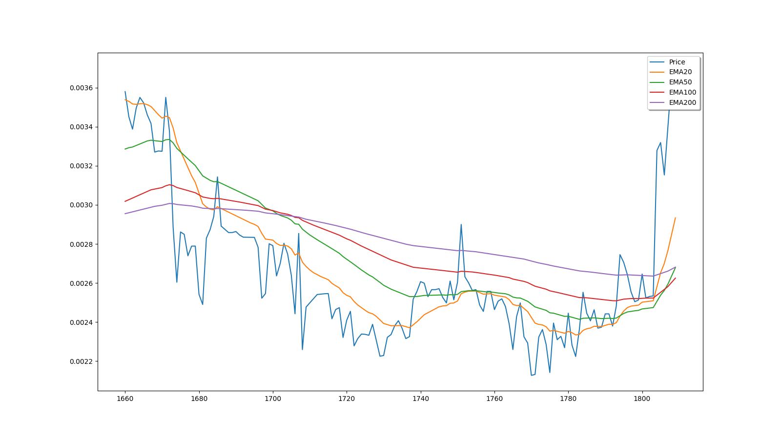 APYSwap Exponential Moving Averages