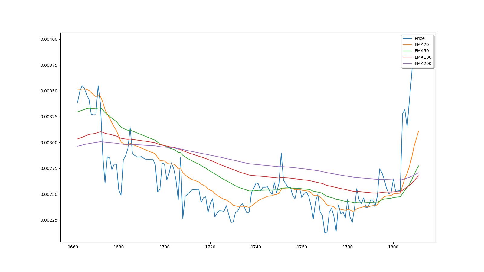 APYSwap Exponential Moving Averages