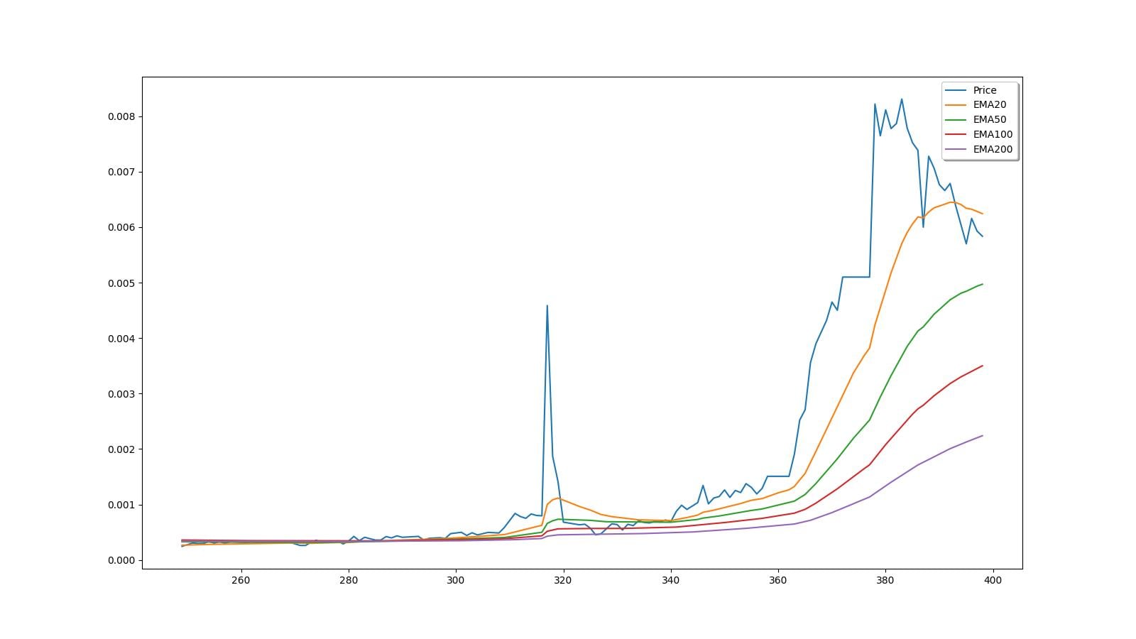 AQA Exponential Moving Averages