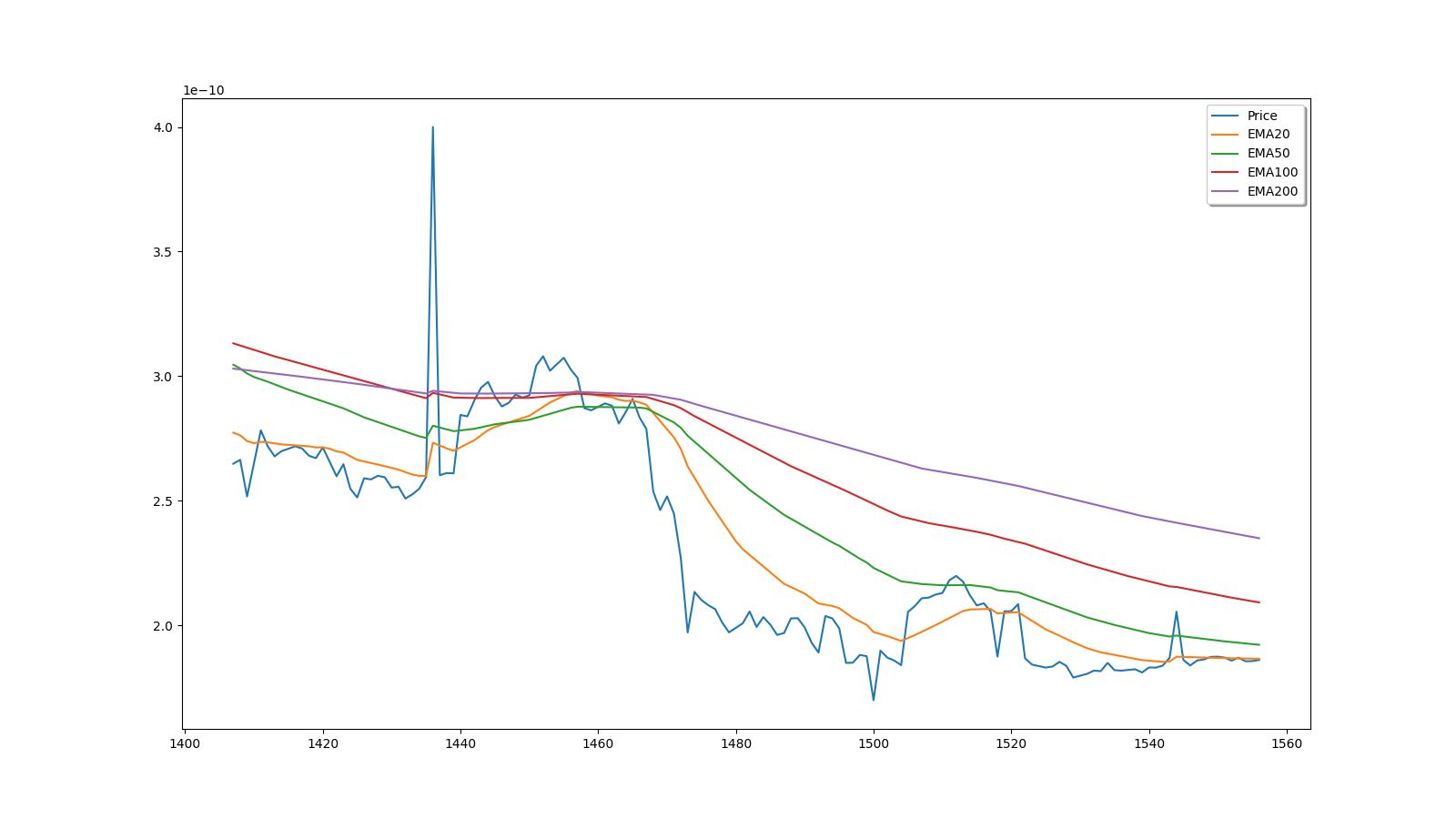 Aqua Goat Exponential Moving Averages