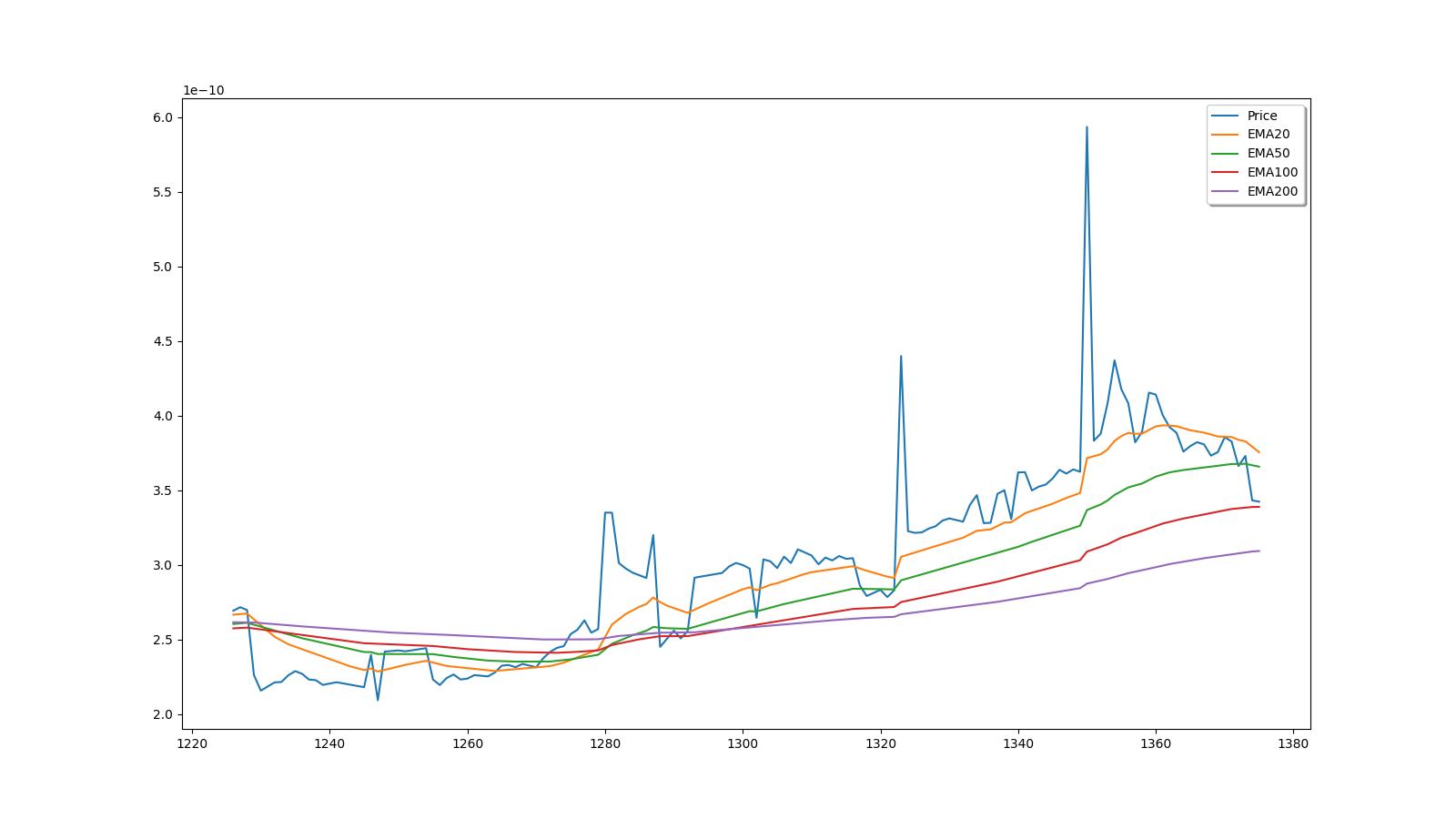 Aqua Goat Exponential Moving Averages