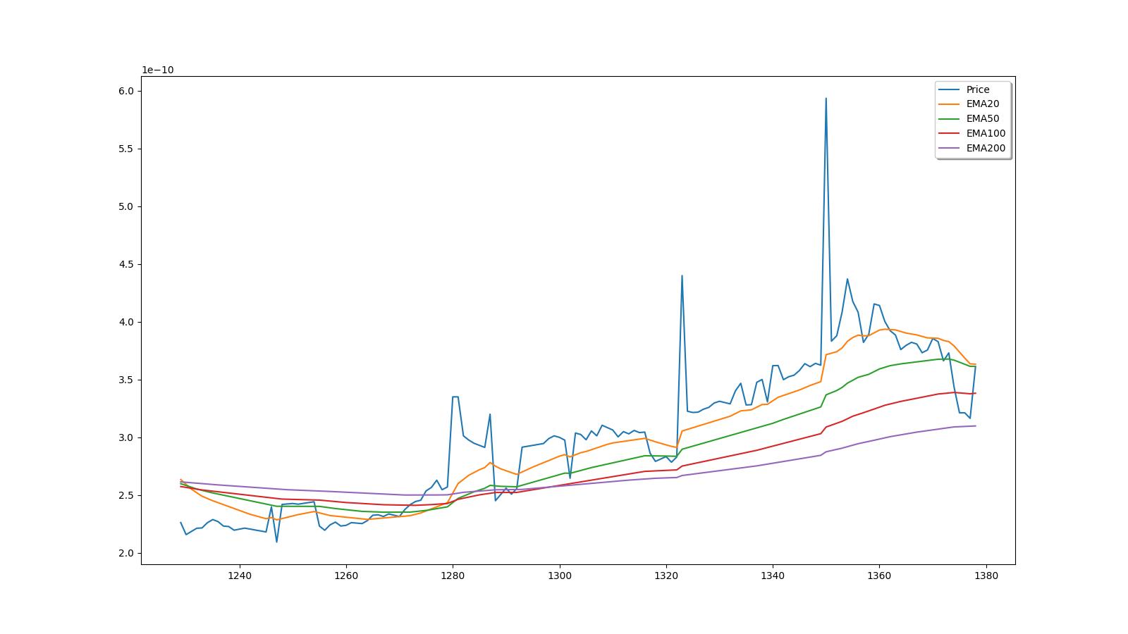 Aqua Goat Exponential Moving Averages