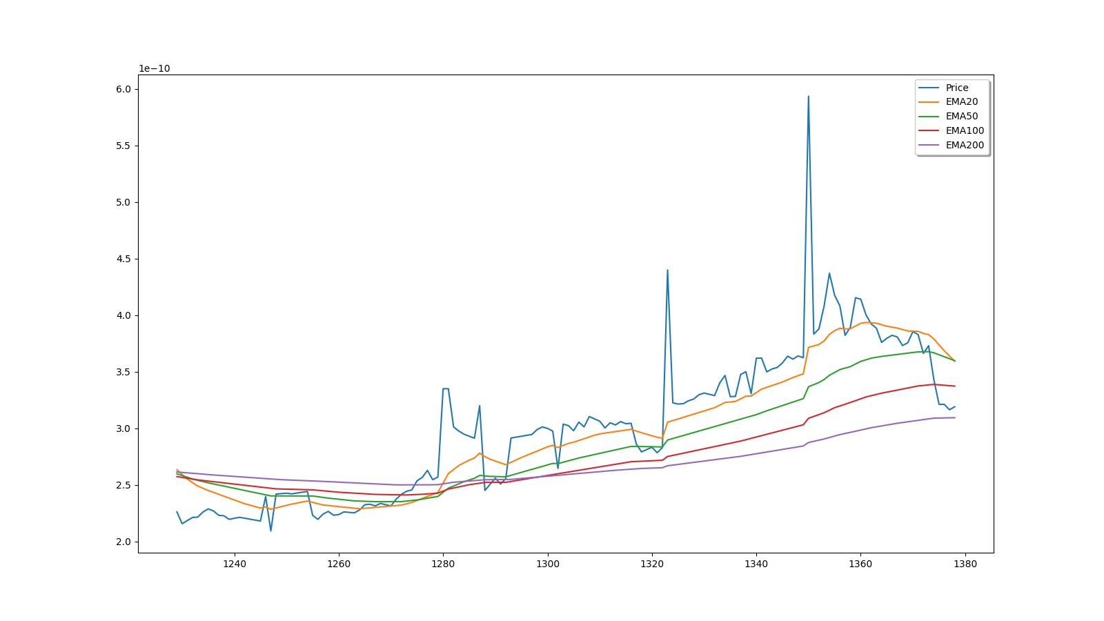 Aqua Goat Exponential Moving Averages