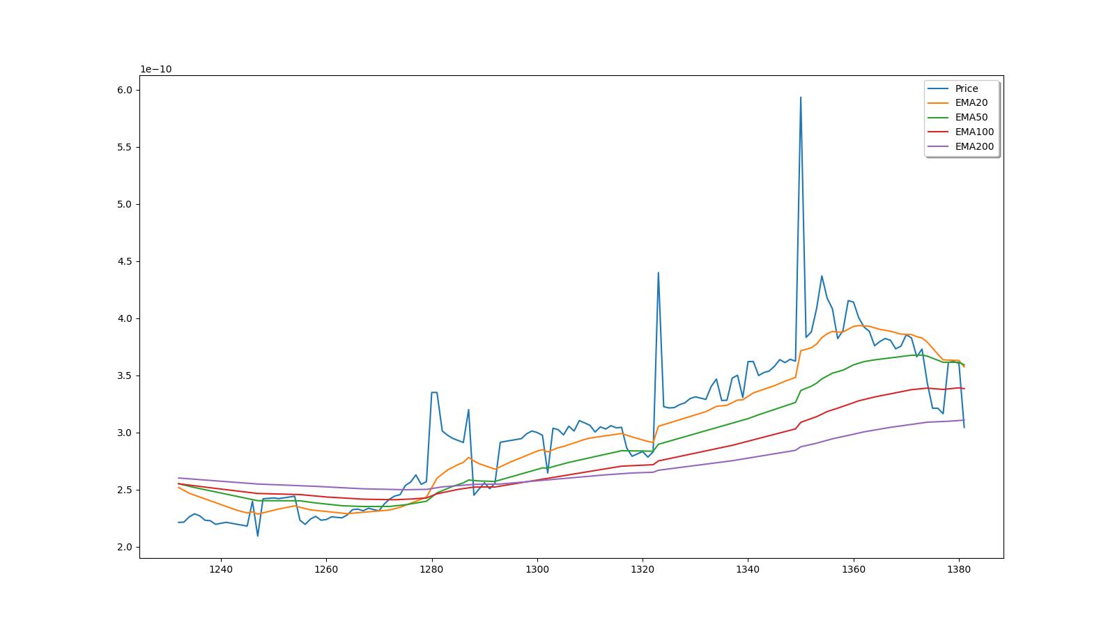 Aqua Goat Exponential Moving Averages