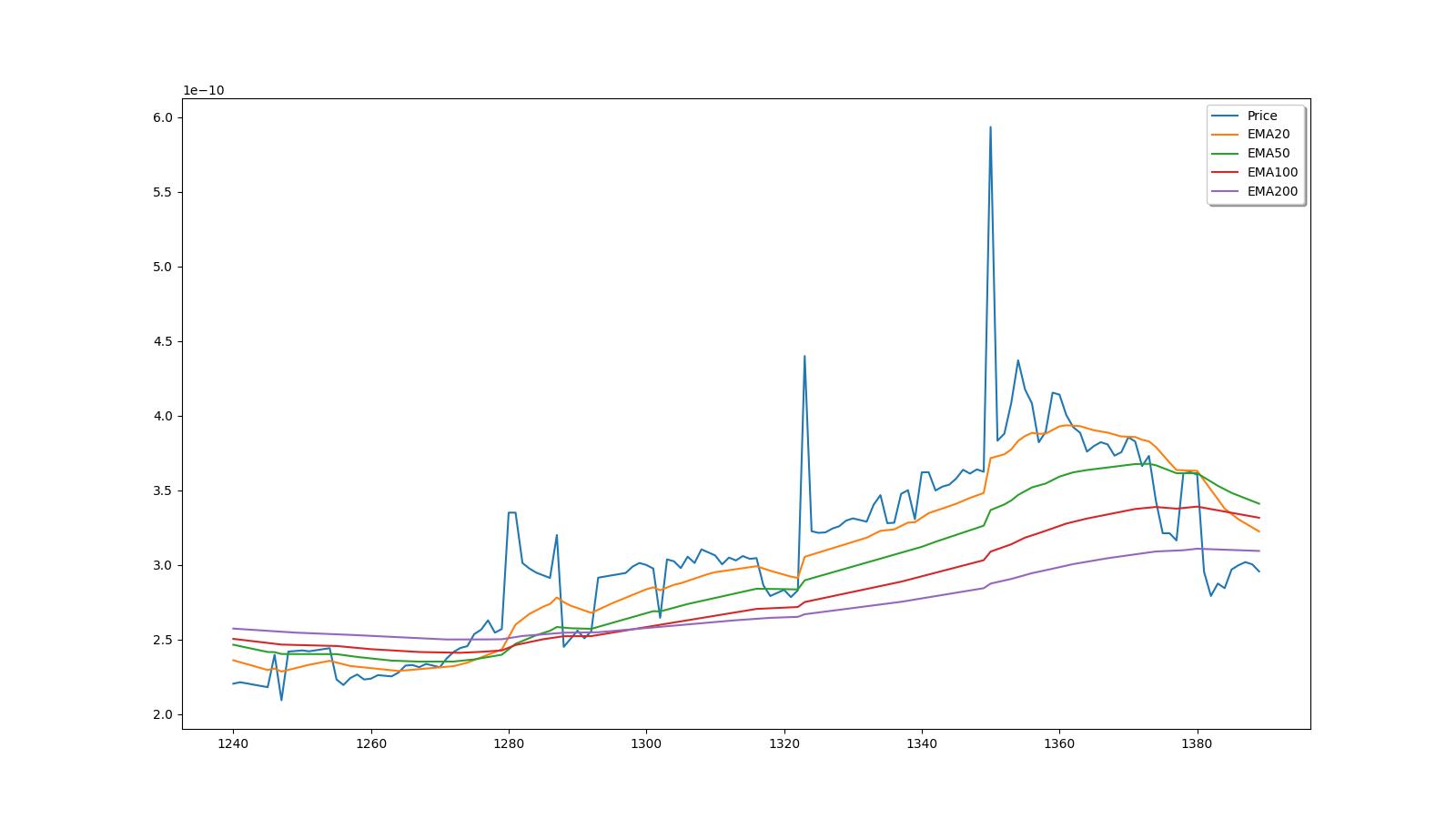 Aqua Goat Exponential Moving Averages