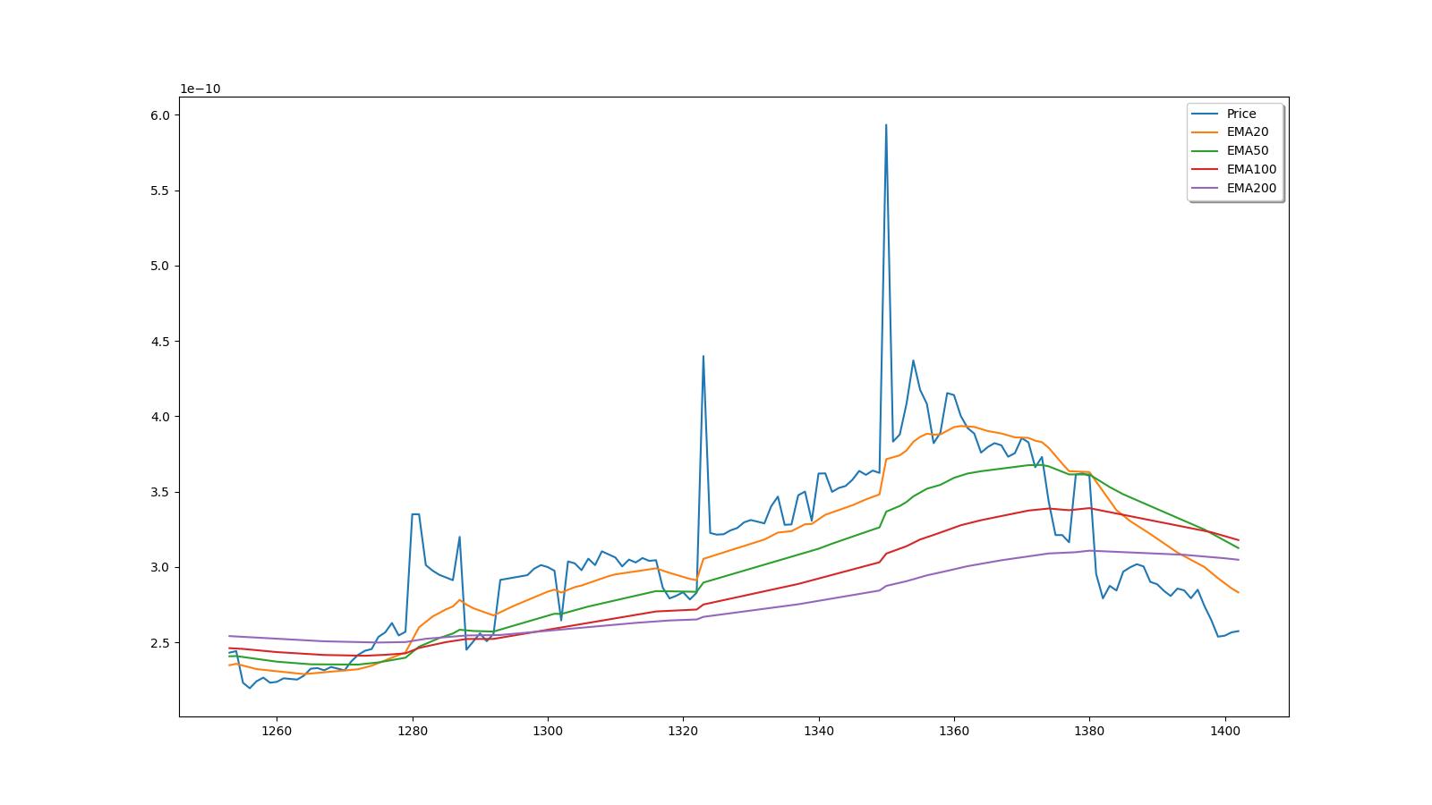 Aqua Goat Exponential Moving Averages