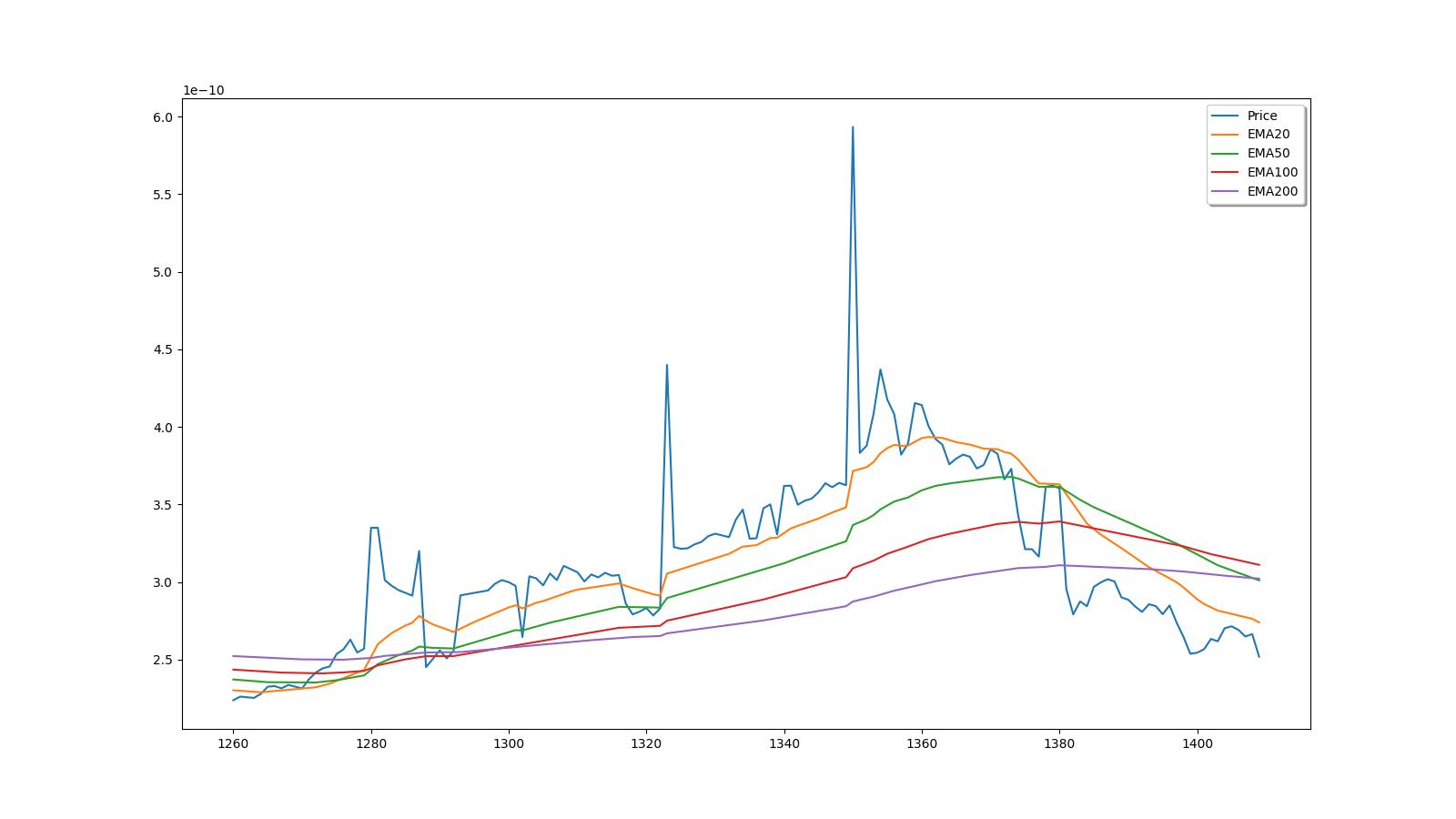 Aqua Goat Exponential Moving Averages