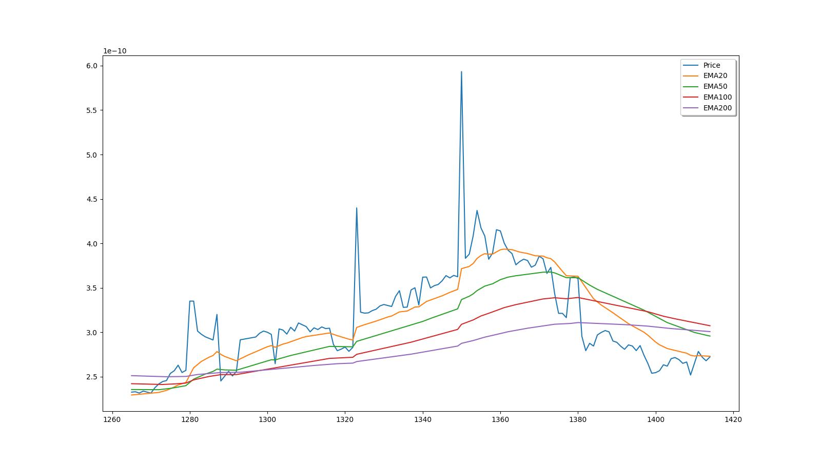 Aqua Goat Exponential Moving Averages