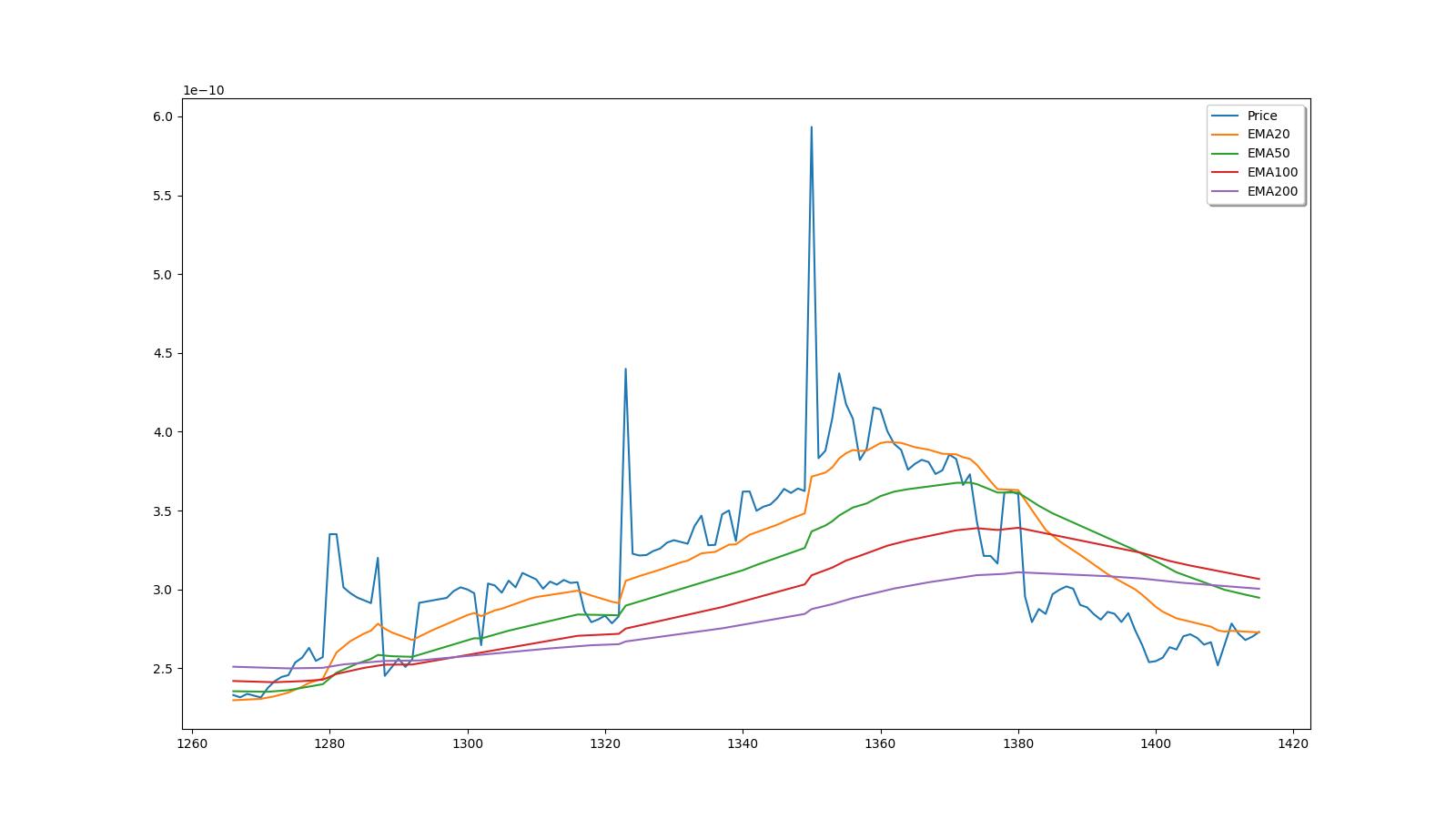 Aqua Goat Exponential Moving Averages