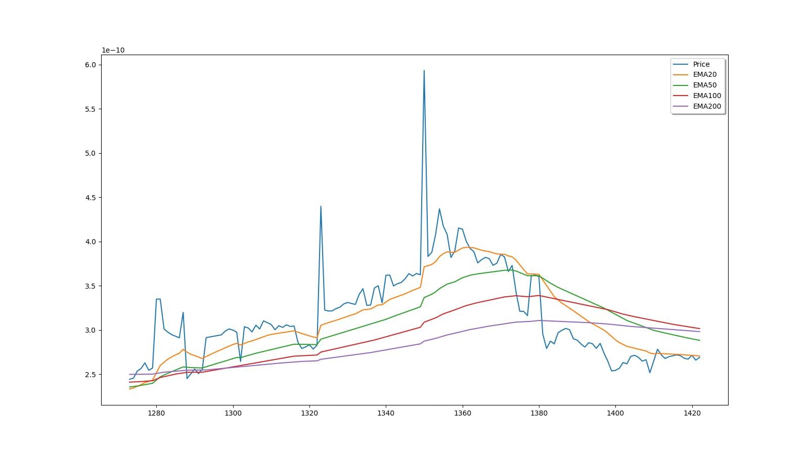 Aqua Goat Exponential Moving Averages