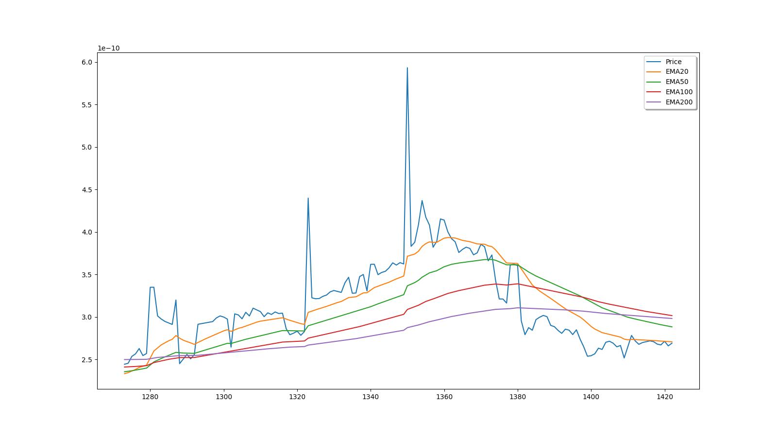 Aqua Goat Exponential Moving Averages