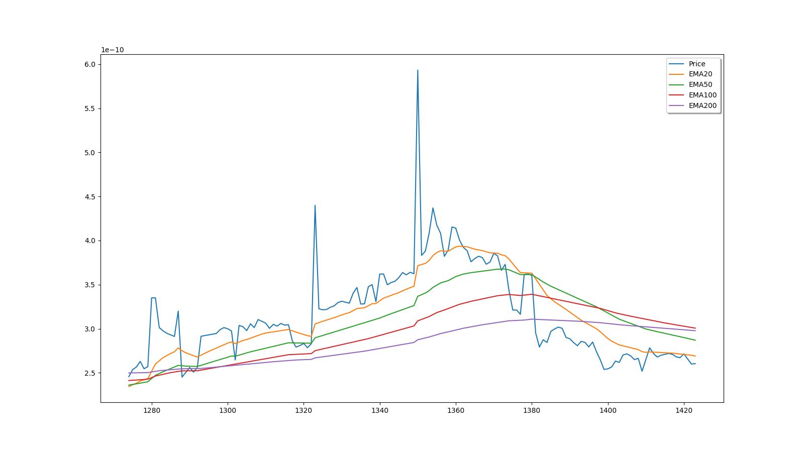 Aqua Goat Exponential Moving Averages
