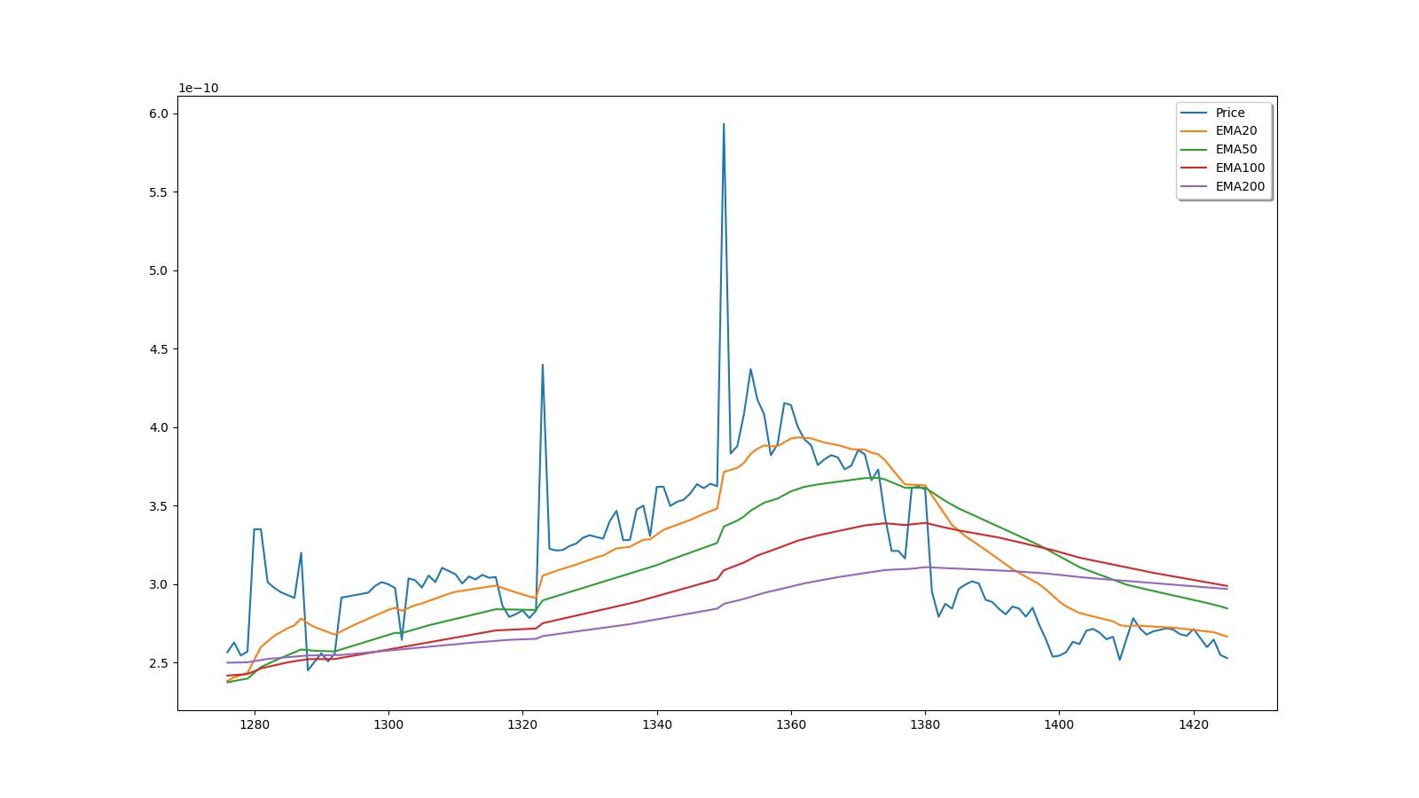 Aqua Goat Exponential Moving Averages
