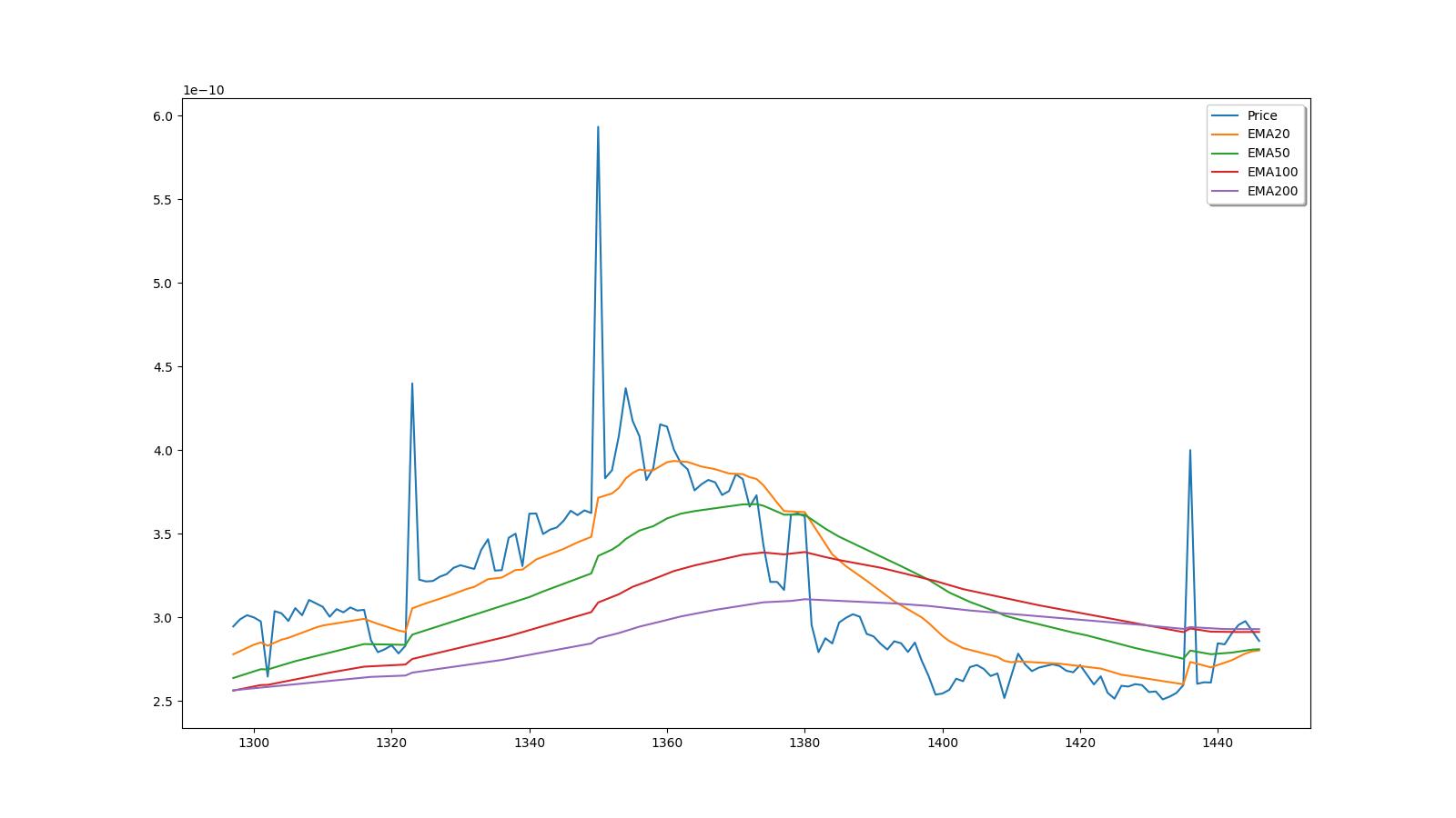 Aqua Goat Exponential Moving Averages