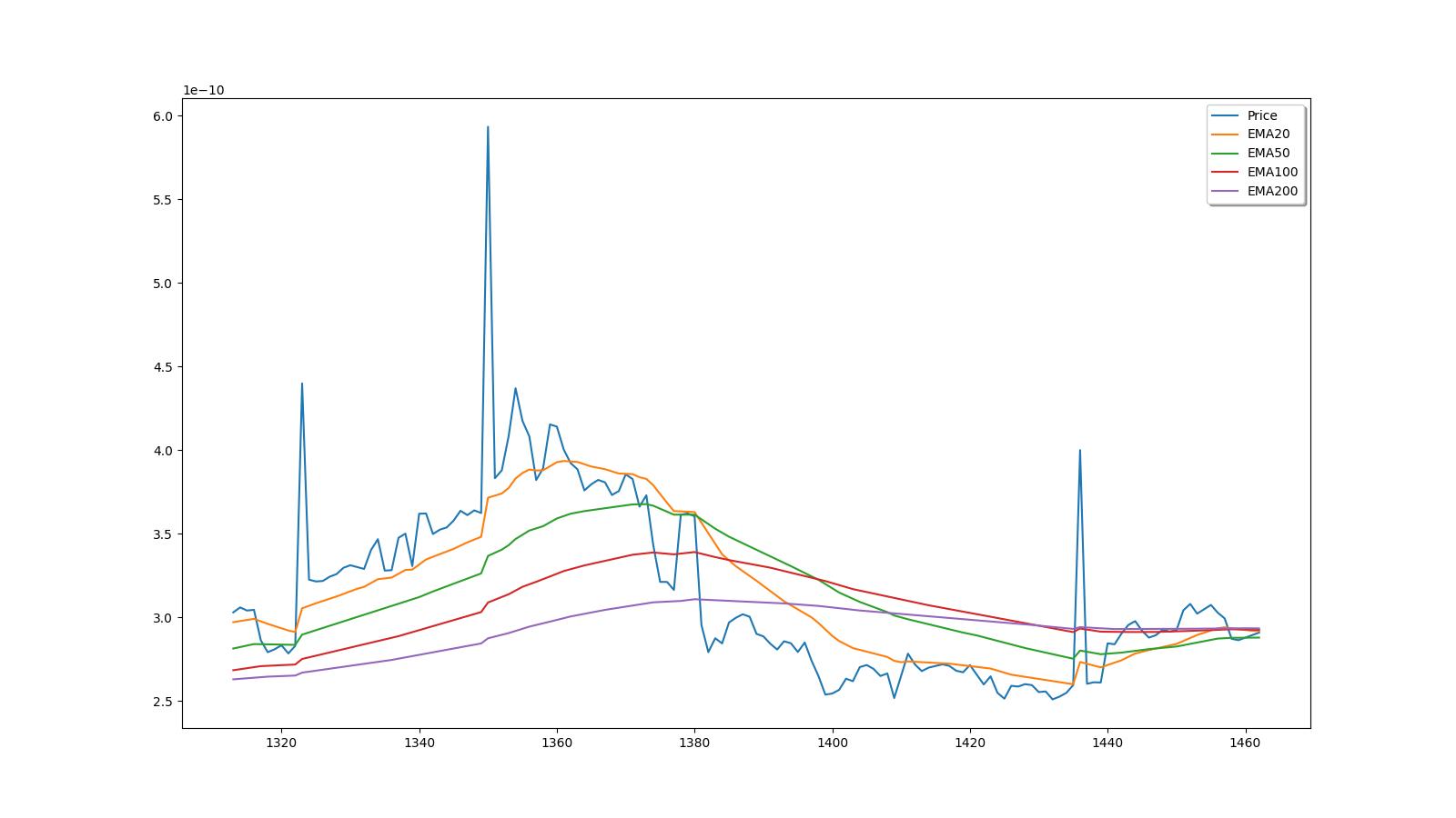 Aqua Goat Exponential Moving Averages
