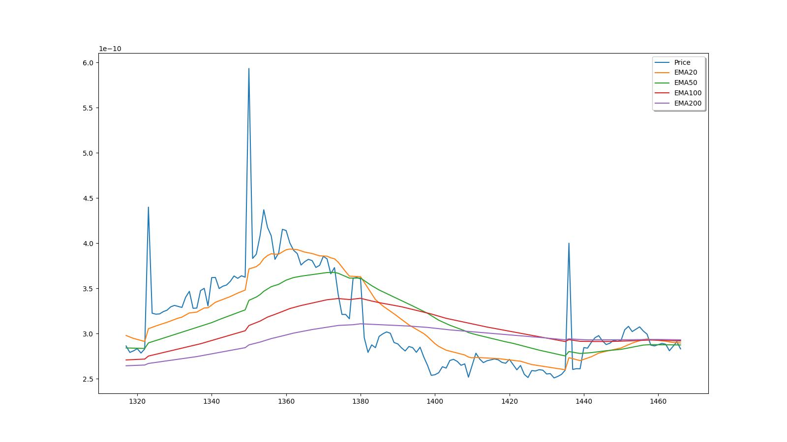 Aqua Goat Exponential Moving Averages