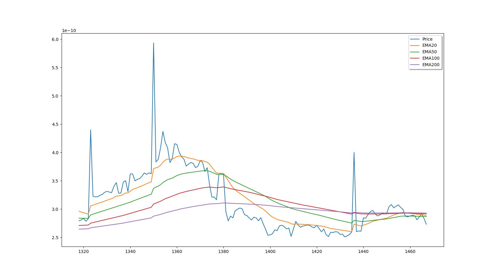 Aqua Goat Exponential Moving Averages